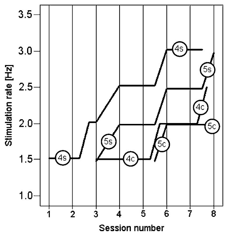 Example of a training hierarchy (patient 09, mpt, first