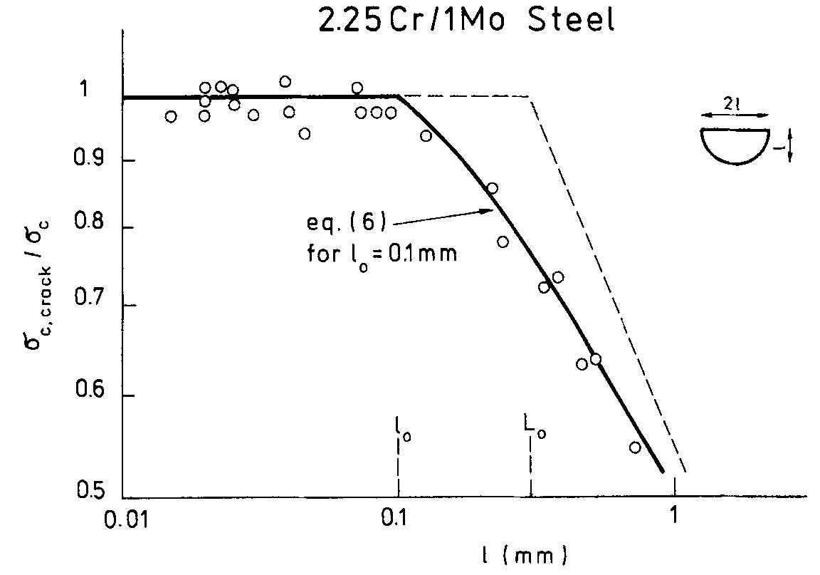 Kitagawa-takahashi diagram for the steel specimens (batch