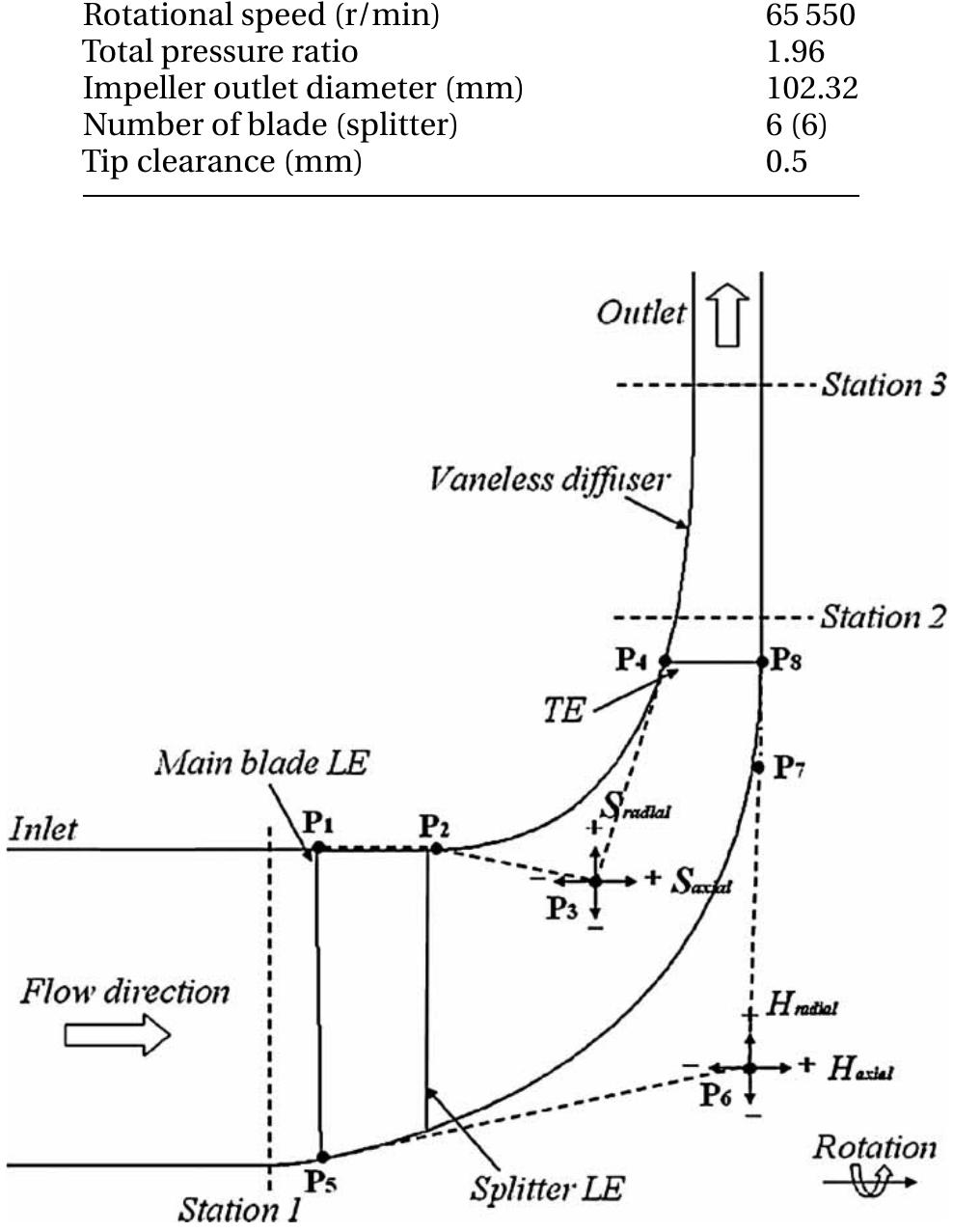 Meridian view of the centrifugal impeller table 1 design