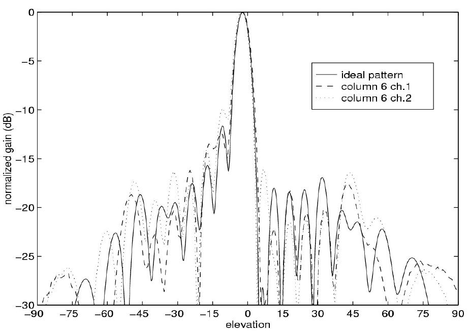 Vertical beam pattern of a bts antenna (with slanted +/- 45