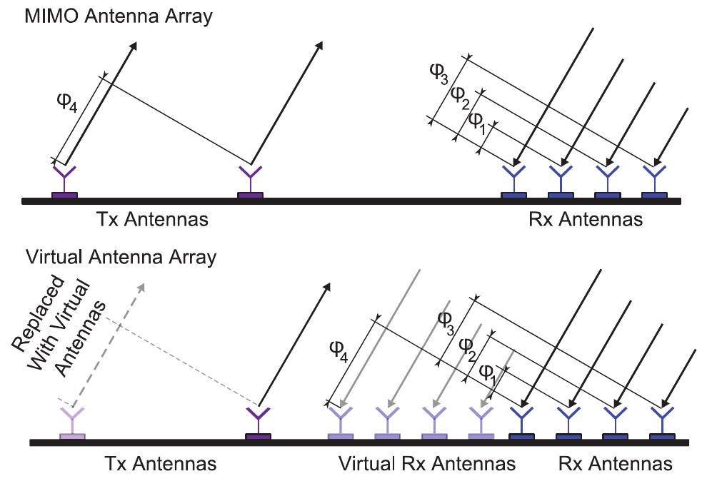 A diagram showing the principle of mimo radar and virtual