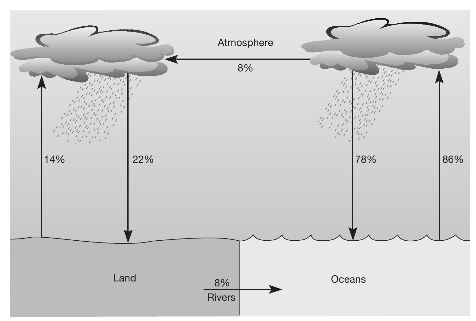 3 the global water cycle shown in percentage relative to the