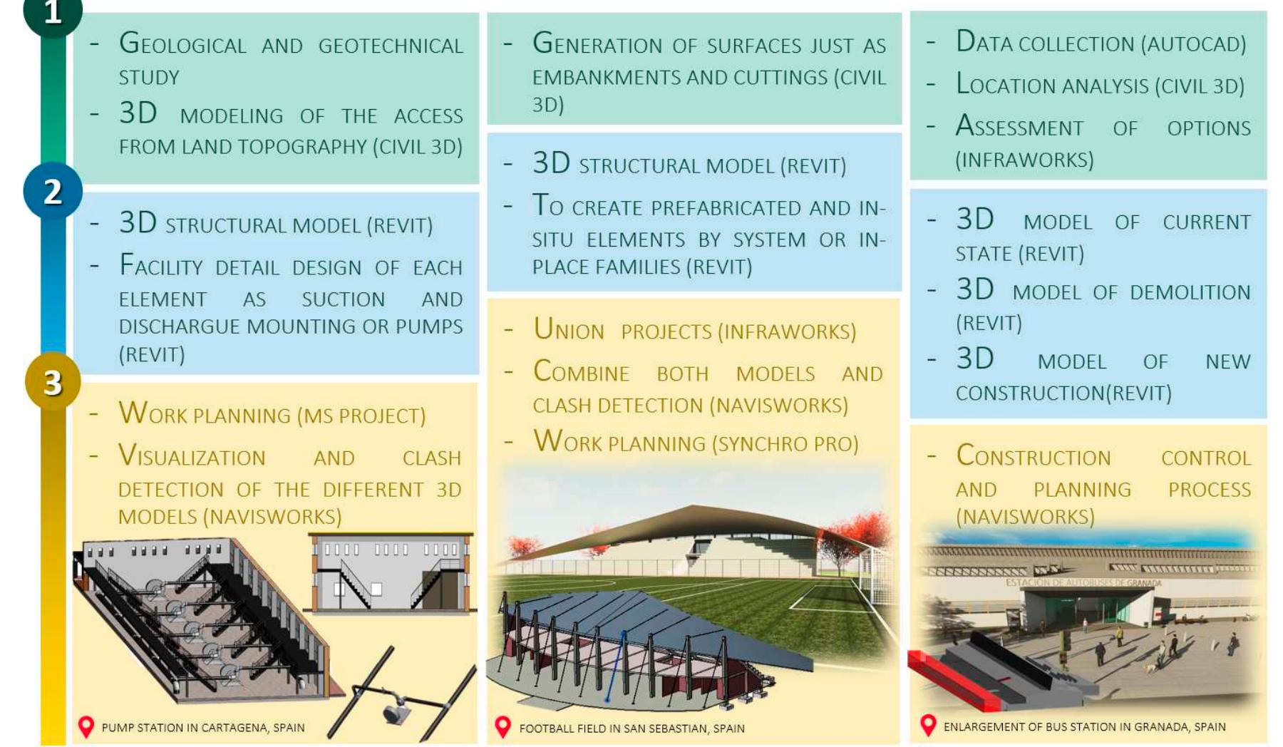 Example of a design by building information modeling (bim)