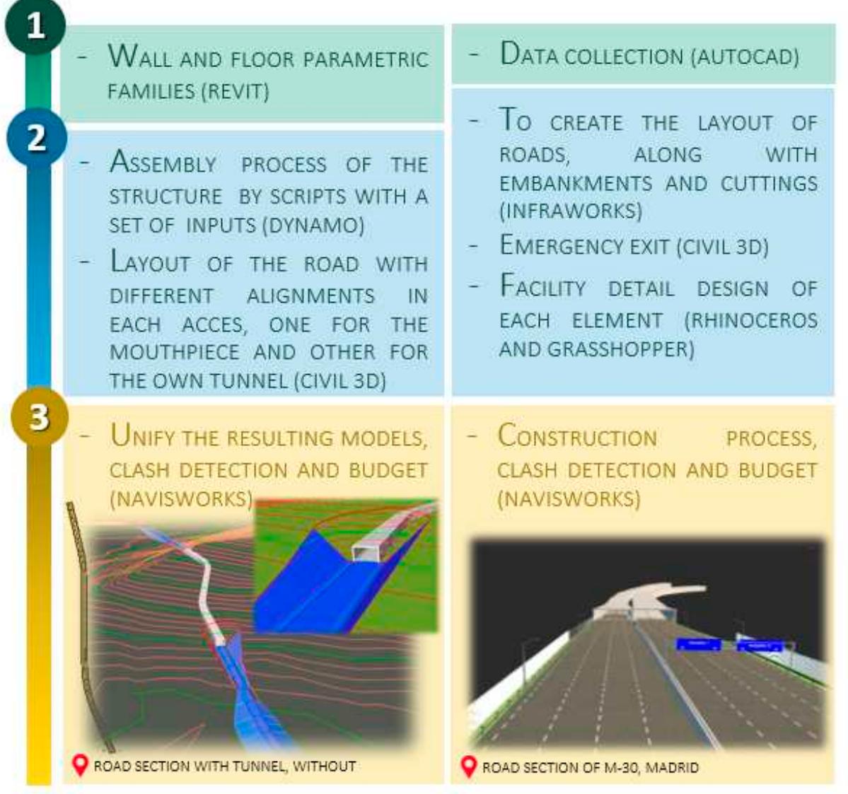 Design methodology of a linear work infrastructure. in this