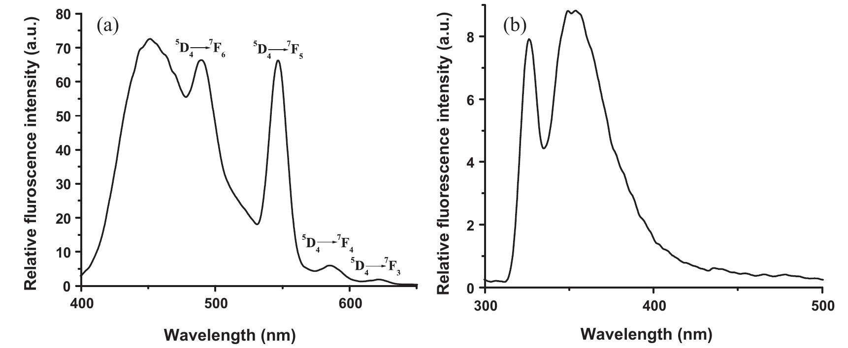 The fluorescence spectra of (a) tb!’ and (b) sm!" complexes.