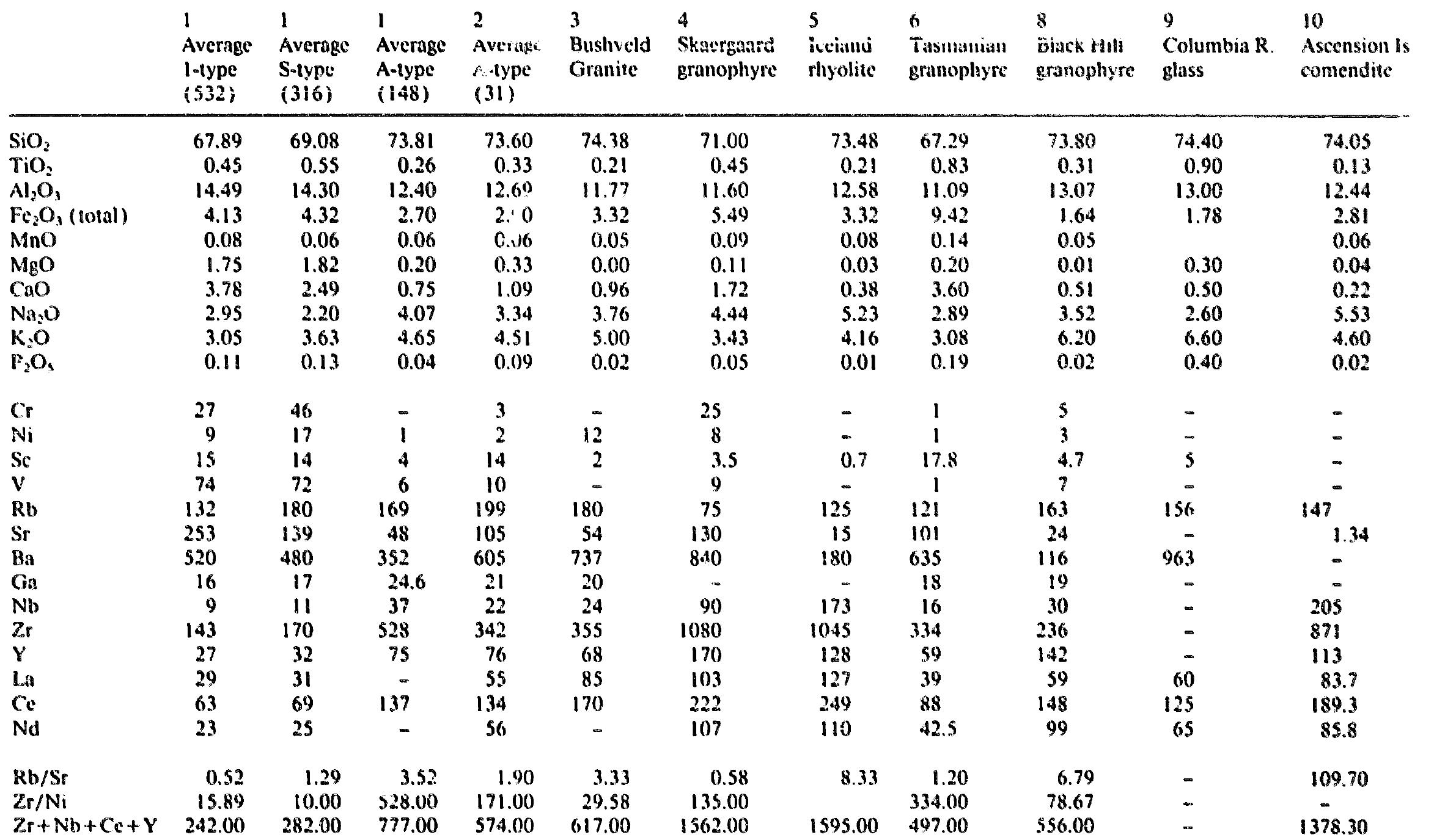 Comparison of average i-, s- and a-type granites with