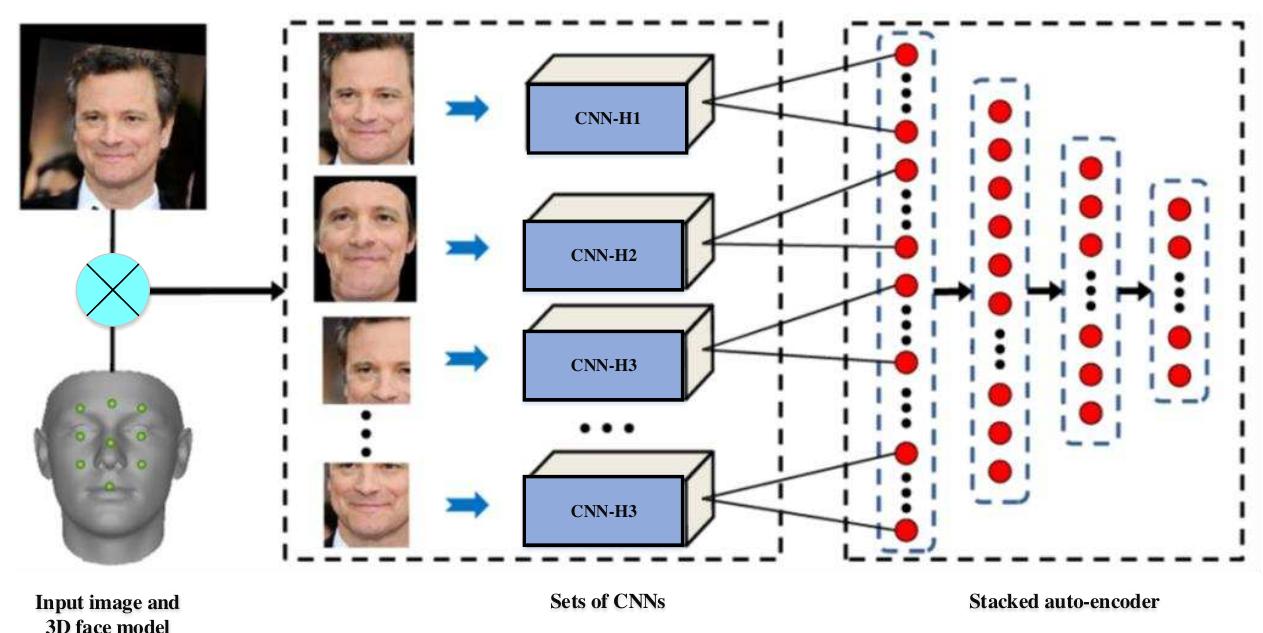 Flowchart of the proposed multimodal deep face