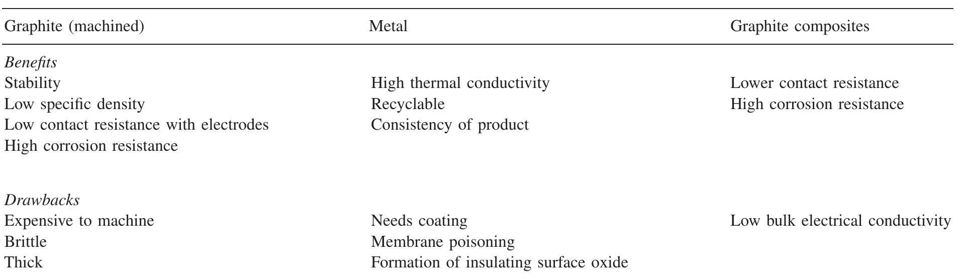 Characteristics of different types of bipolar plates table 4