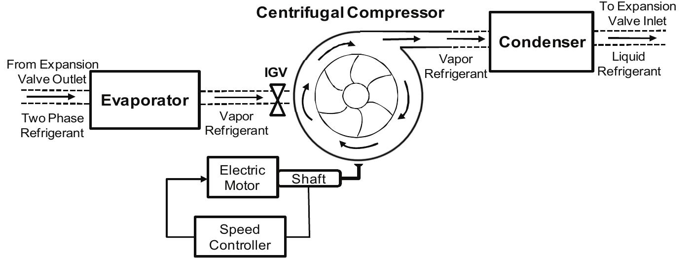 (PDF) Modelica Based Dynamic Modeling of Water-Cooled Centrifugal Chillers