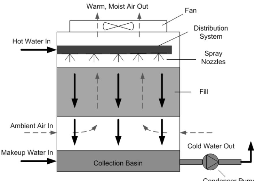 Evaporation and drift. the condenser pump drives the water