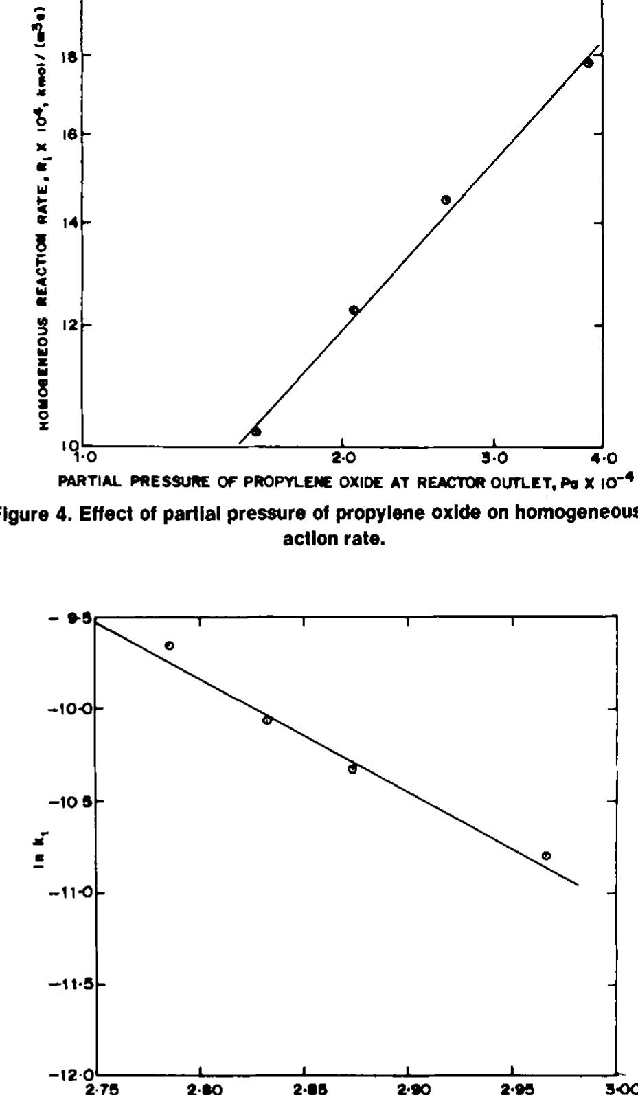 Effect of temperature on homogeneous reaction rate constant.