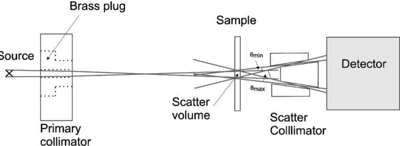 The geometry of the scattering system. the nominal