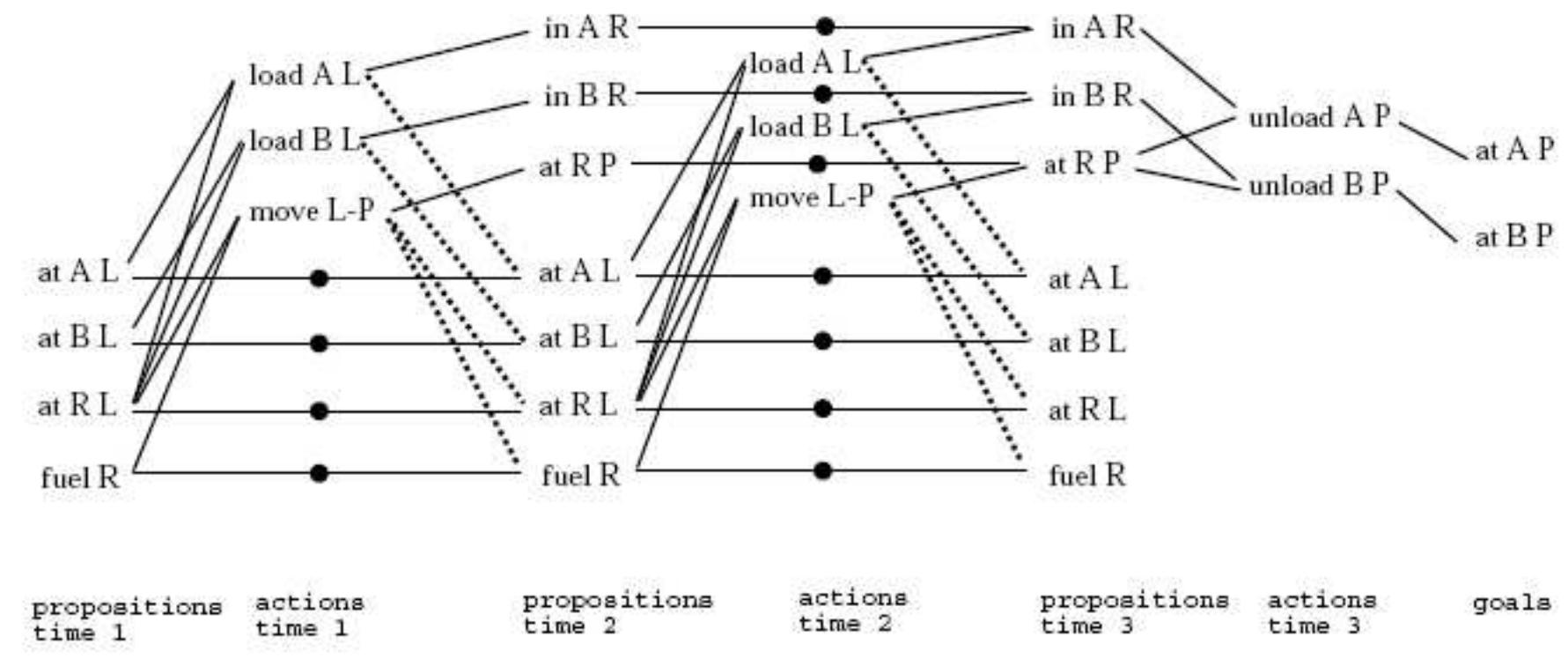 An example of planning graph from ref. [87] with z = 3.