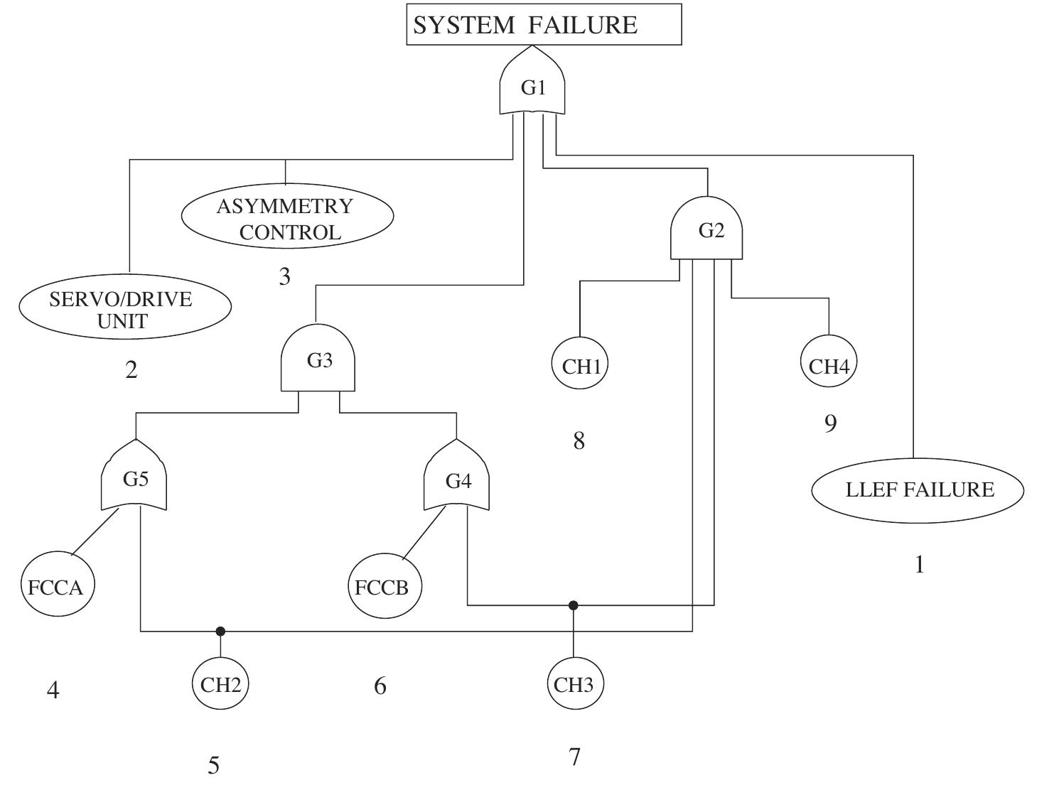 A sample fault tree model of f18 flight control system.