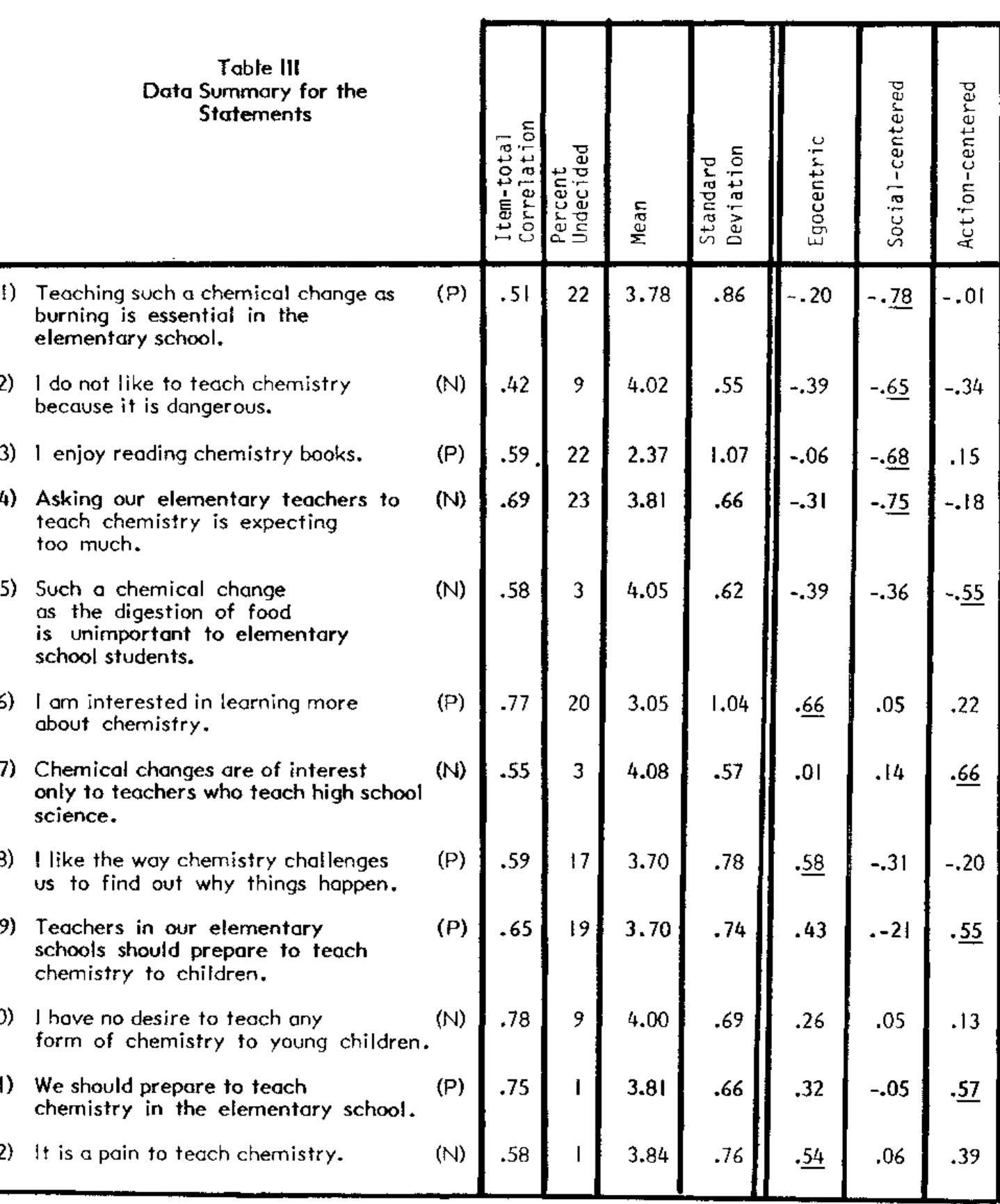Figure 3 - Designing a Likert Scale to Measure Chemistry