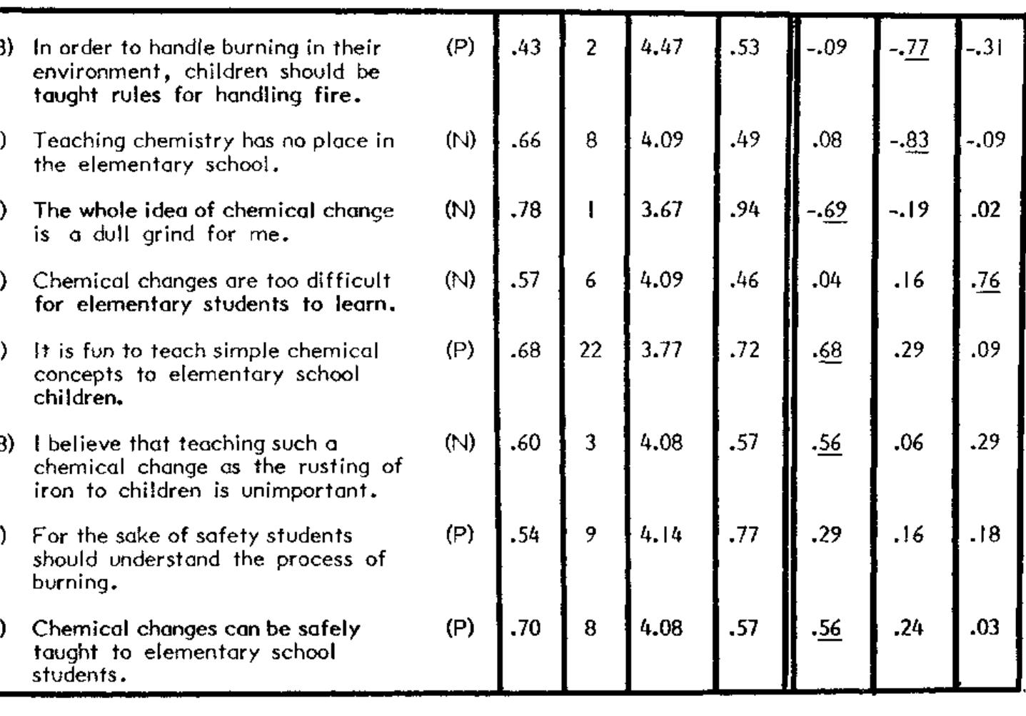 Figure 4 - Designing a Likert Scale to Measure Chemistry