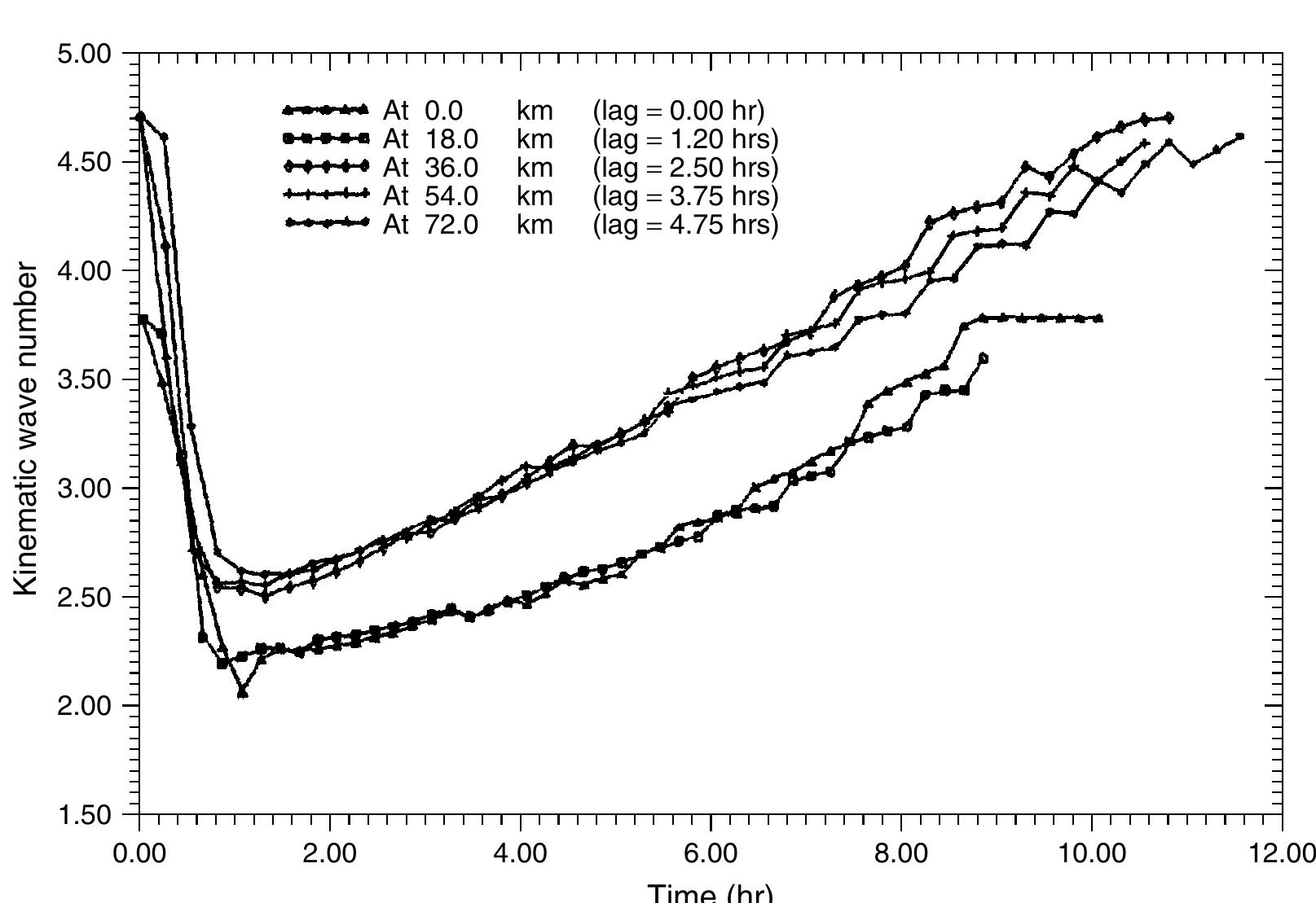 Variation of kinematic wave number with evolution and