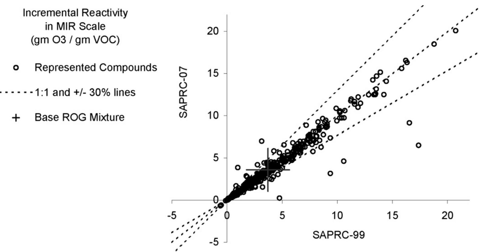Plots of incremental reactivities in the mir scale computed