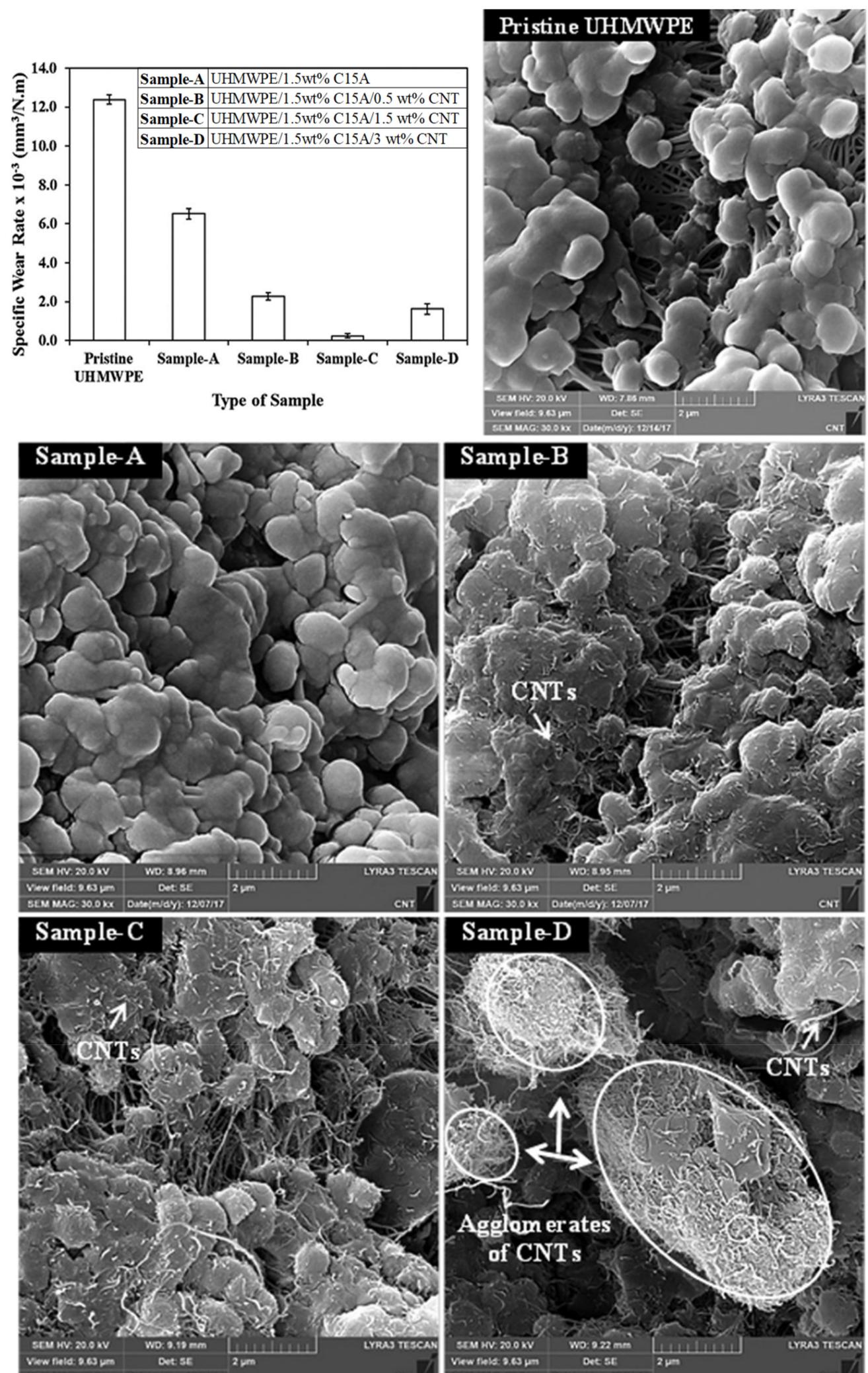 Comparison of specific wear rates of the different coatings