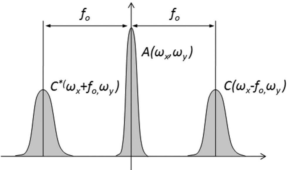 Carrier modulation allows the phase difference signal to be