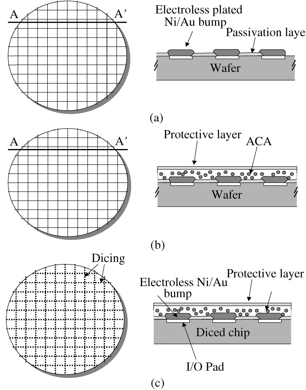 (a) schematic views showing a wafer with non-solder bump