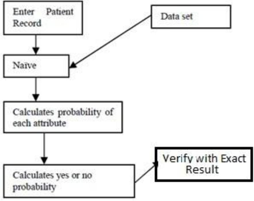 Flow chart of naive bayes algorithm on the patient data [7]
