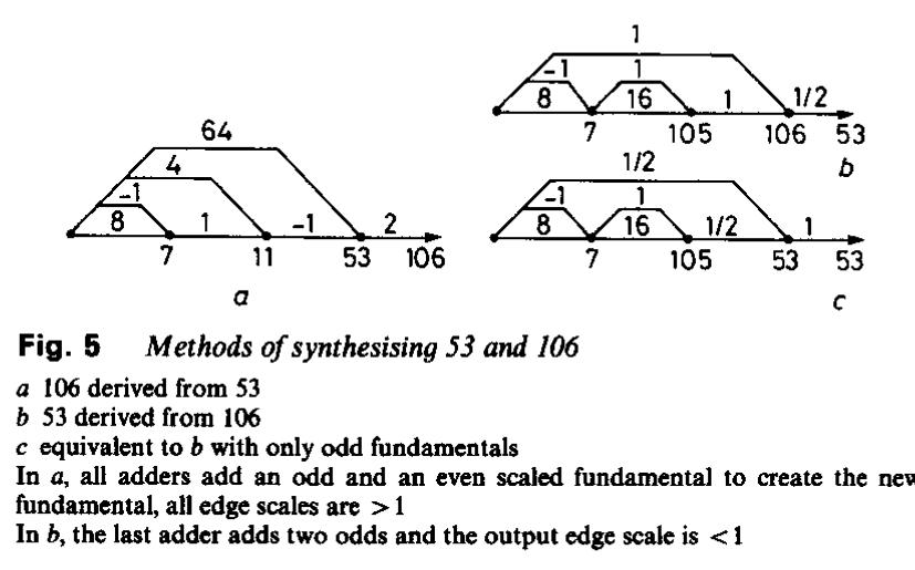 Of synthesising 53 and 106. in the first, all fundamentals