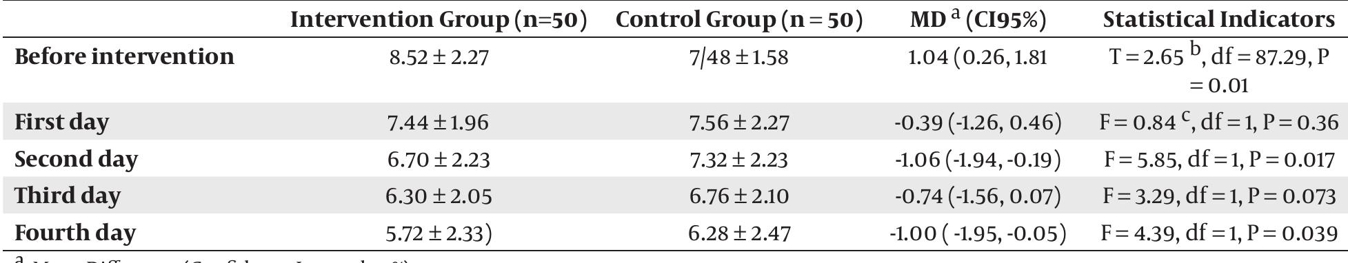 Mean scores for nausea and vomiting before and four days
