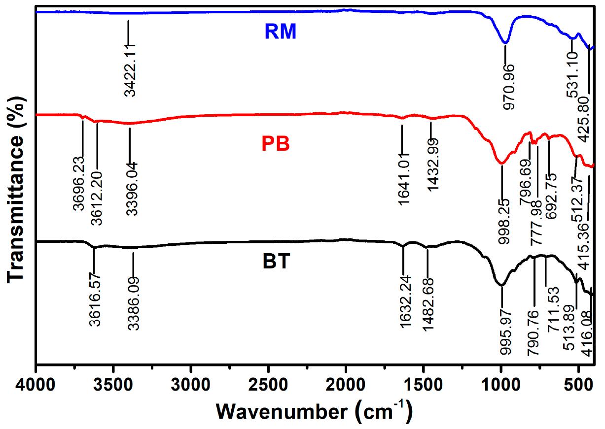 Ftir spectra of rm, pb, and bt adsorbent. the surface