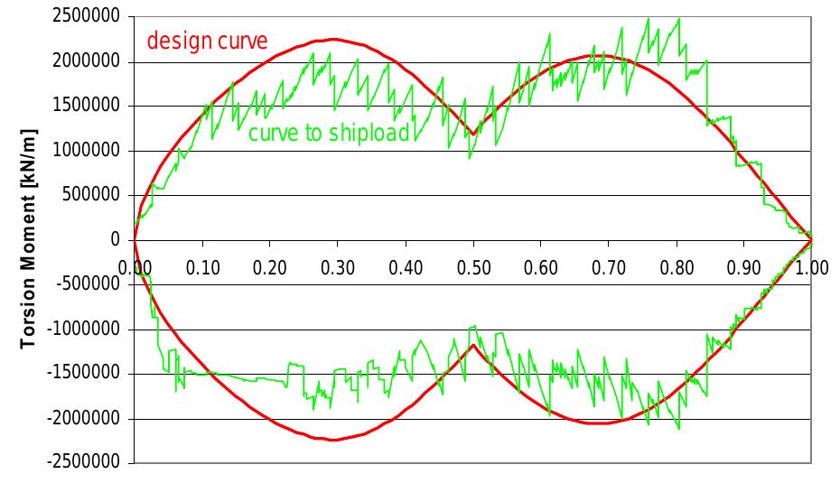 Envelope curves of torsional moment