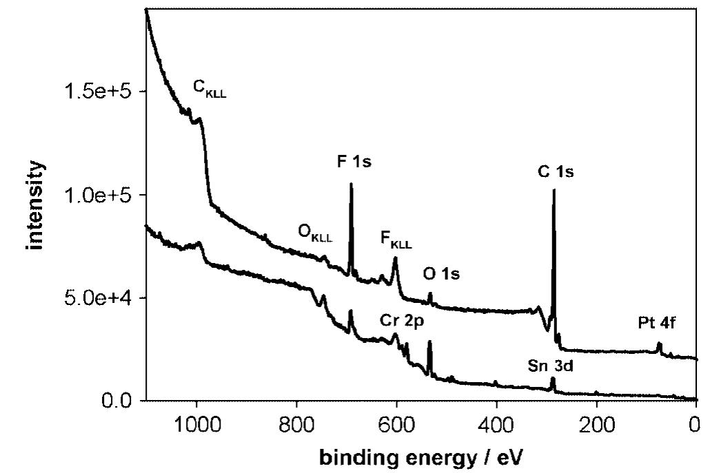 The xps spectra of an unused electrode (top) and a electrode