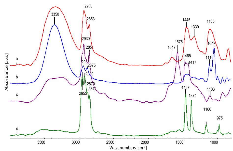 Ftir spectra of fibre forming components used; (a) evoh, (b)