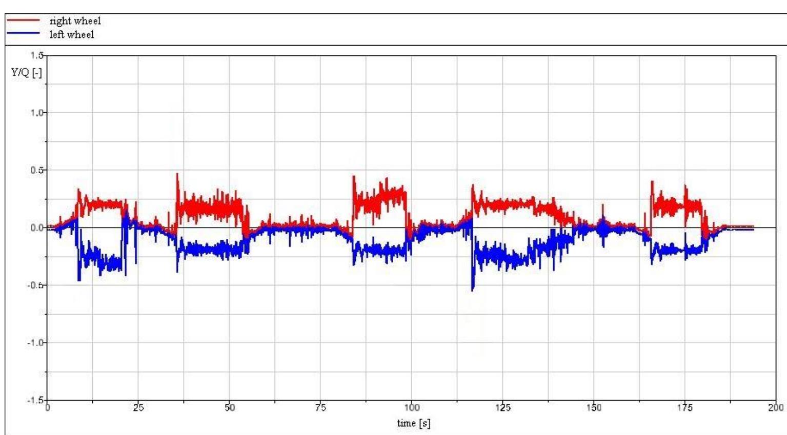 Waveform of lateral wheel forces of the right wheel (red)