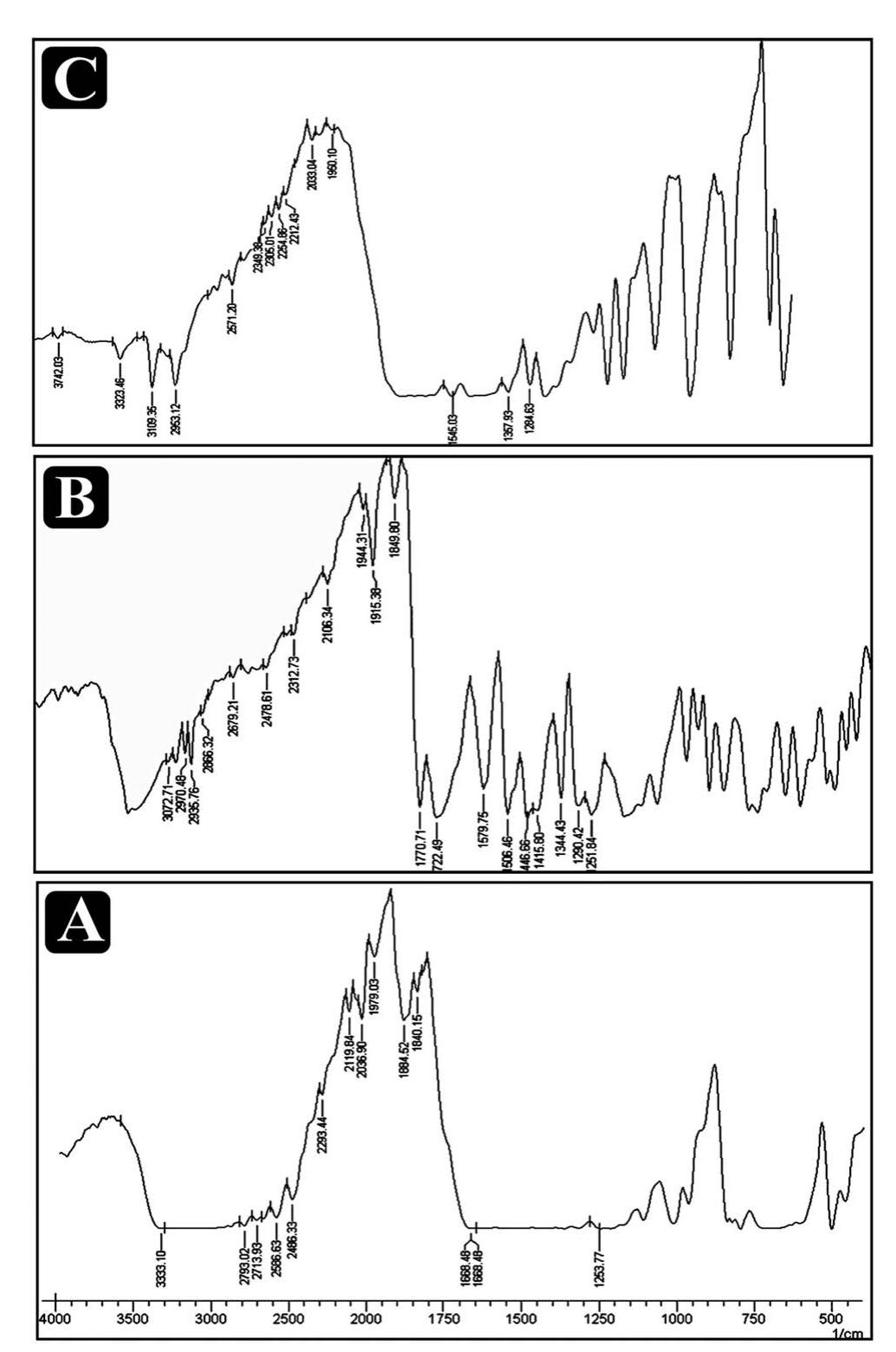 Overlain Ftir Spectra Of Paracetamol Aceclofenac And