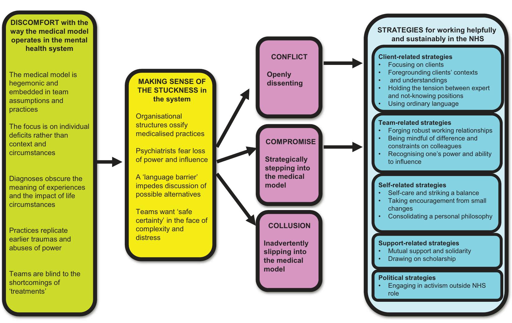 A grounded theory model illustrating how clinical