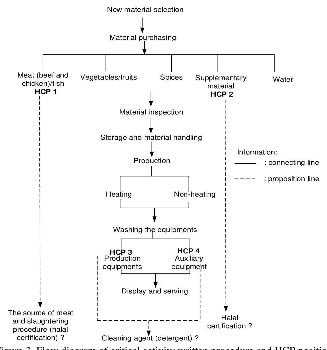 Traceability of halal control point in material, production,