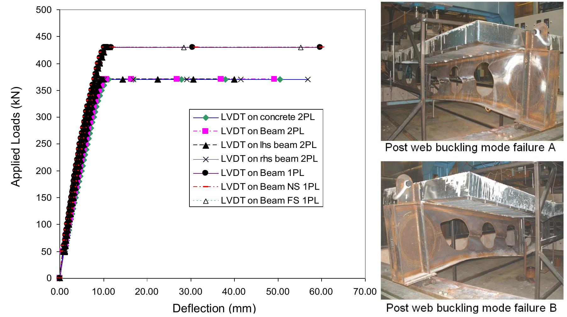 Load vs. deflection for tests a and b at ambient