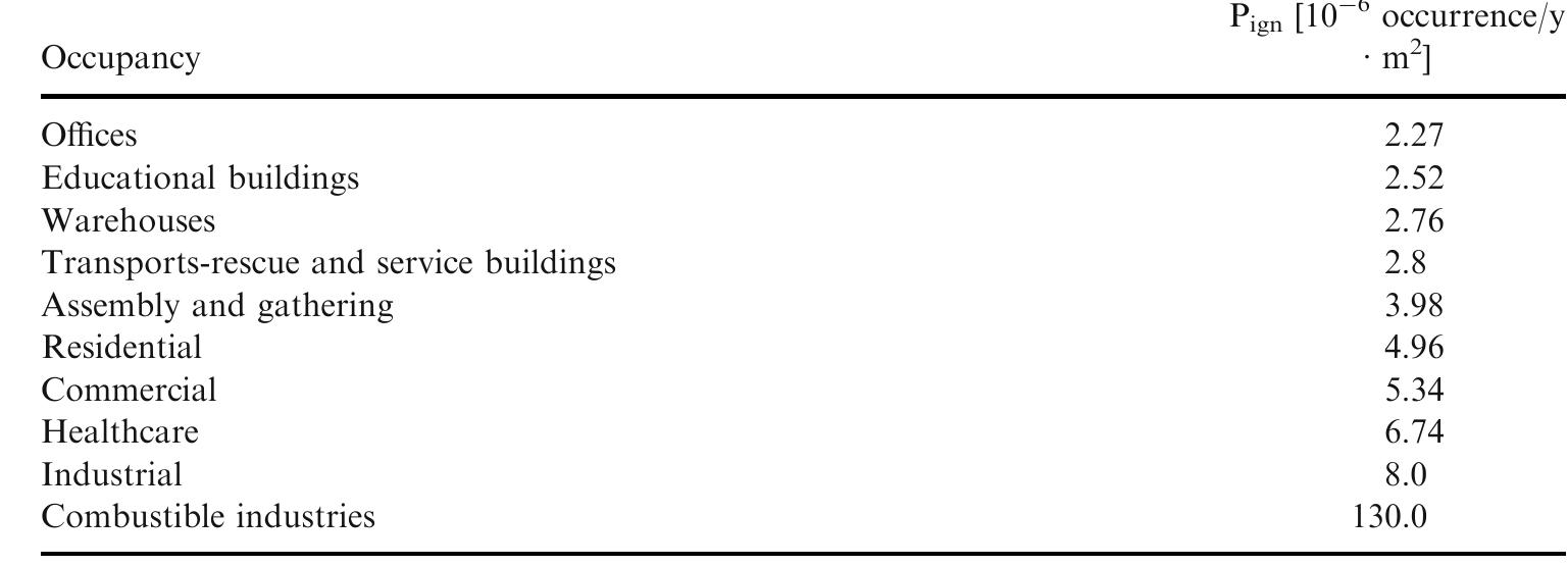 Table 1 - FLAME: A Parametric Fire Risk Assessment Method
