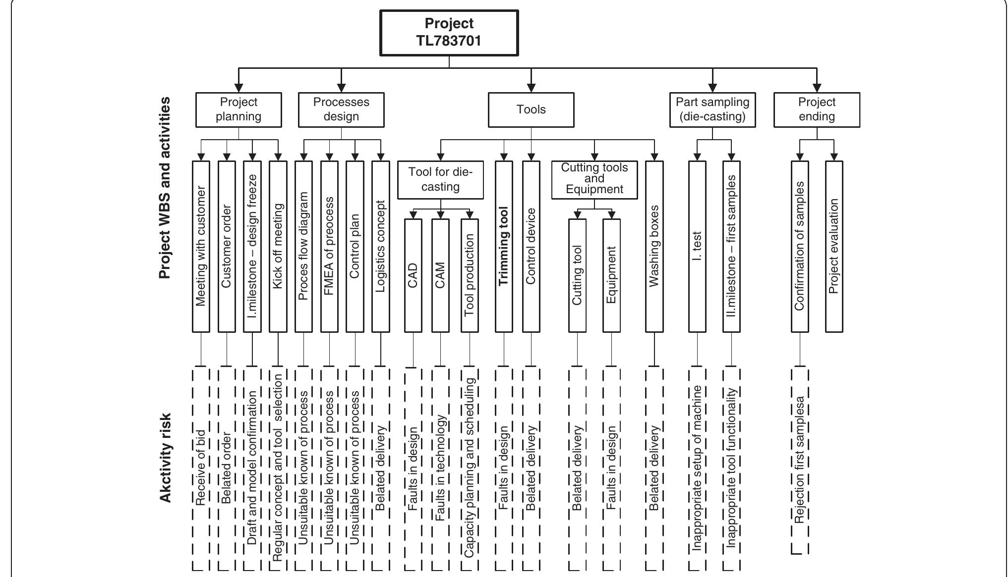 Risk breakdown structure of project tl783701. this was the