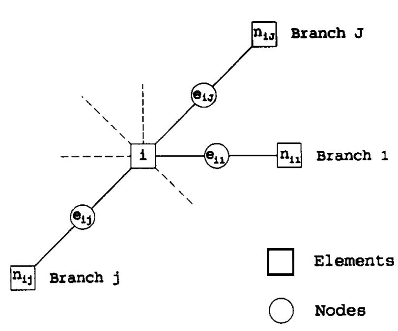 Notation used to define the topology of an arbitrary mesh