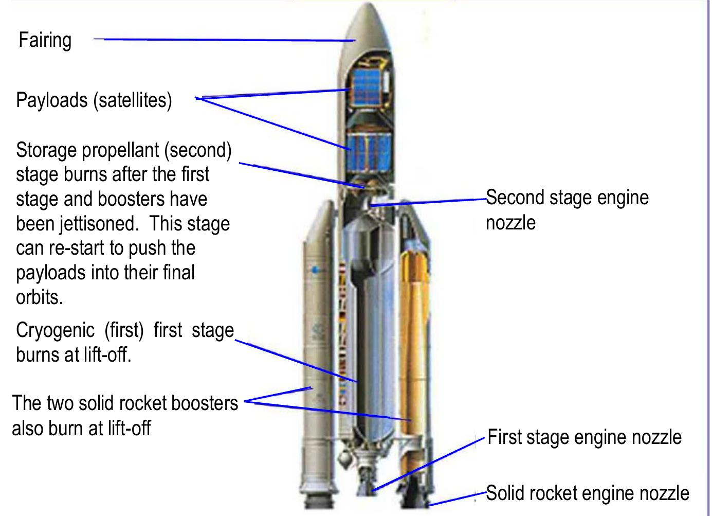 4: anatomy of a 2-stage rocket [35] d. payload fairing