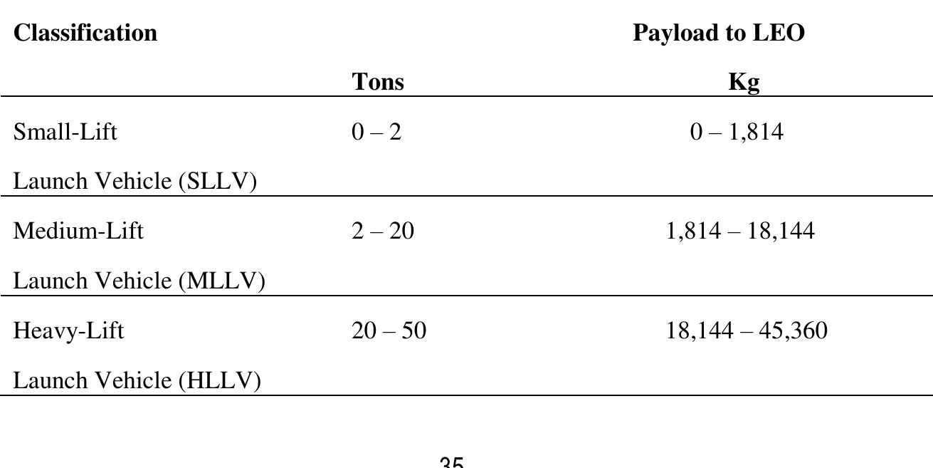 2: nasa classification of launch vehicles