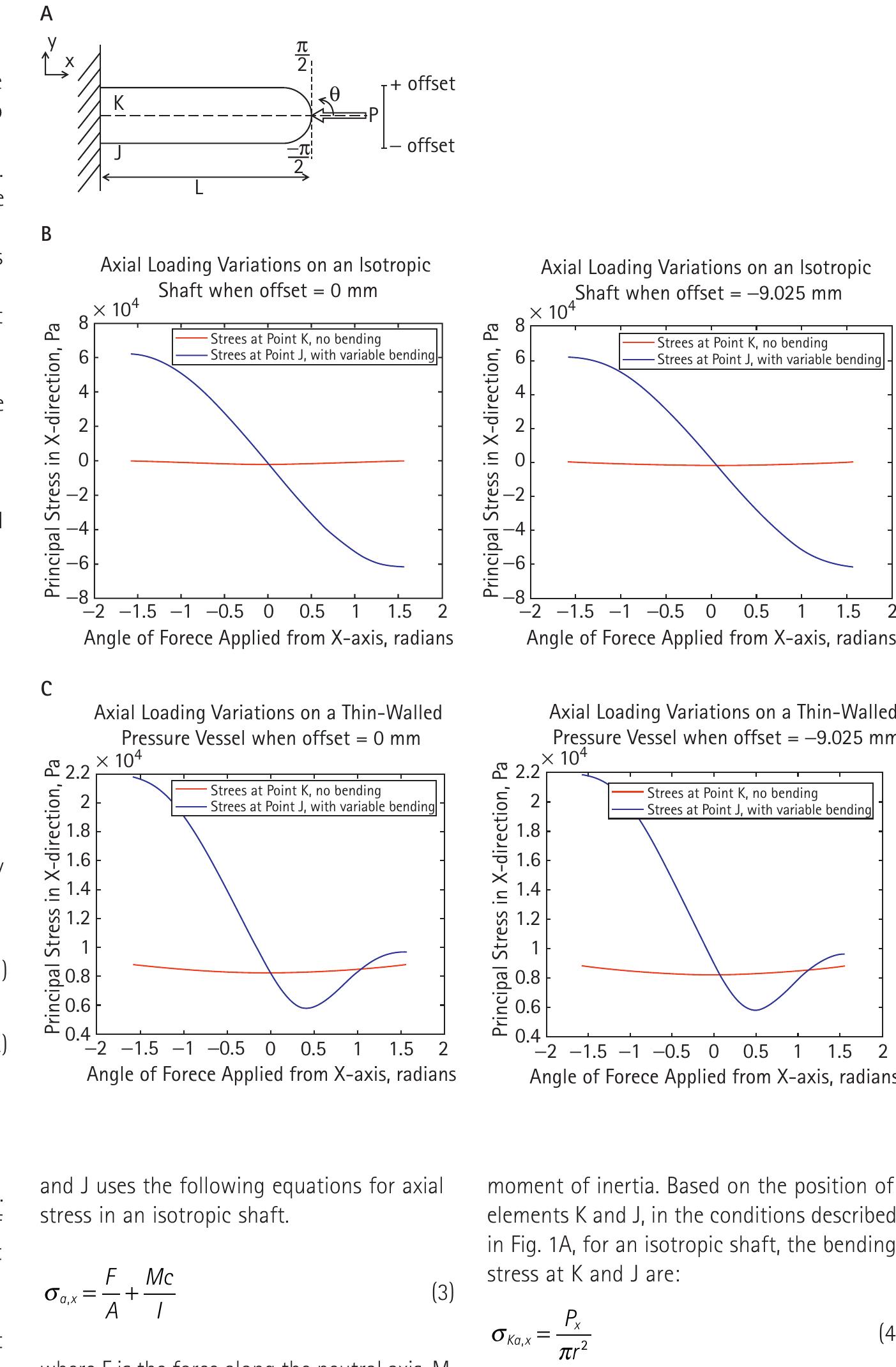 (a) axial buckling model. p is the magnitude of the applied