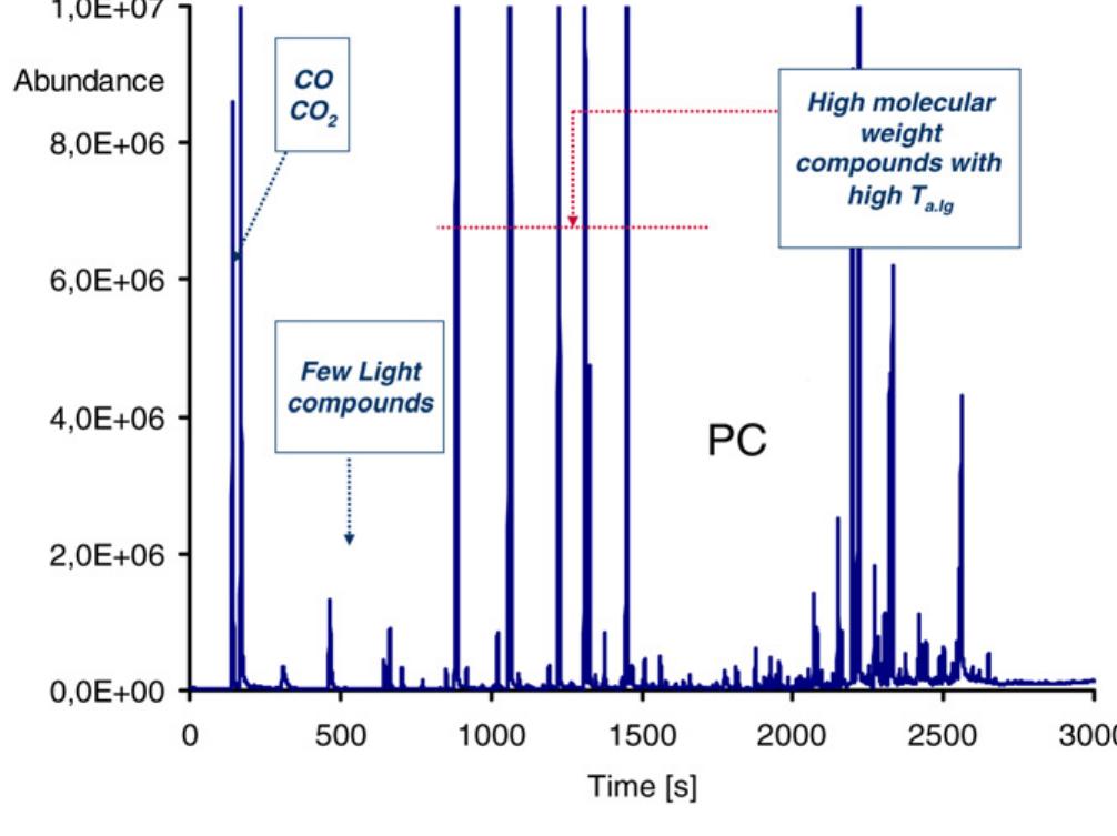 Pyrolysis-gc/ms spectra of pc at 750°c.