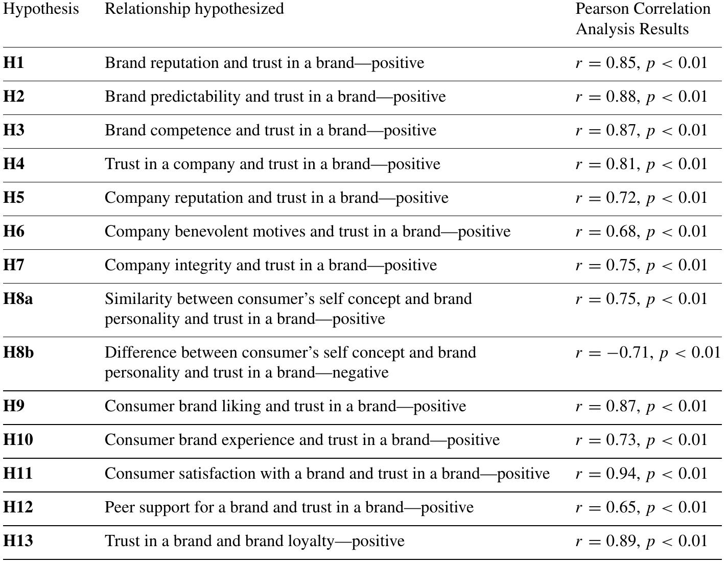 Note Sample Size 263 Table 3 Pearson Correlation 6881