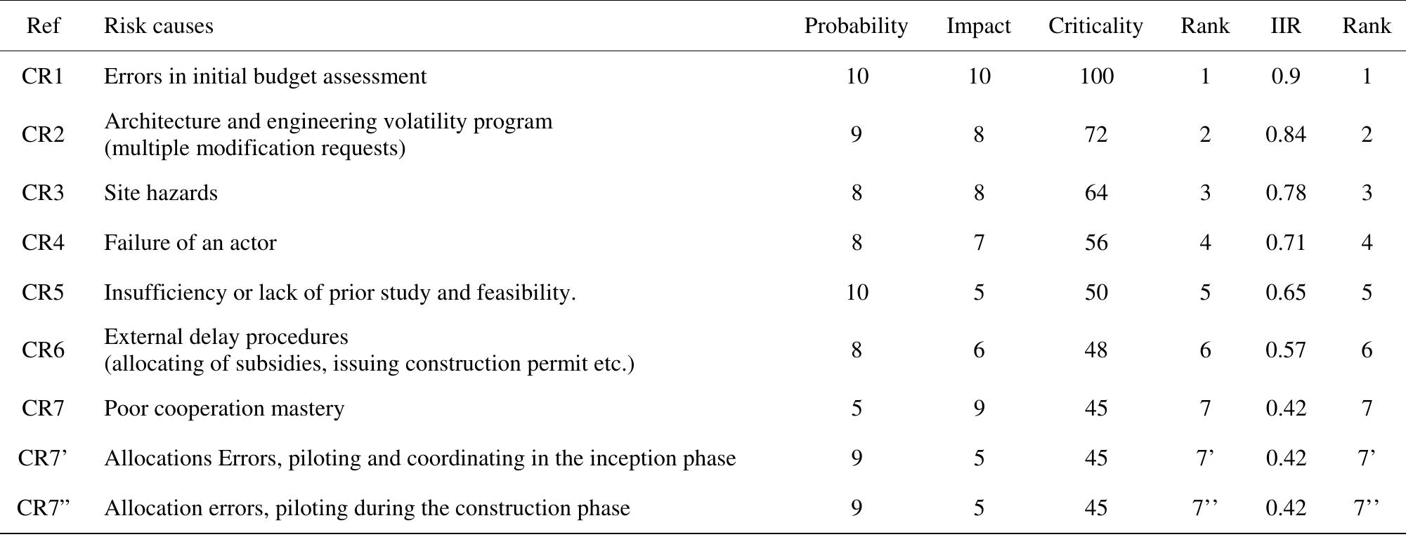 A2. a comparative ranking of causes through the relative