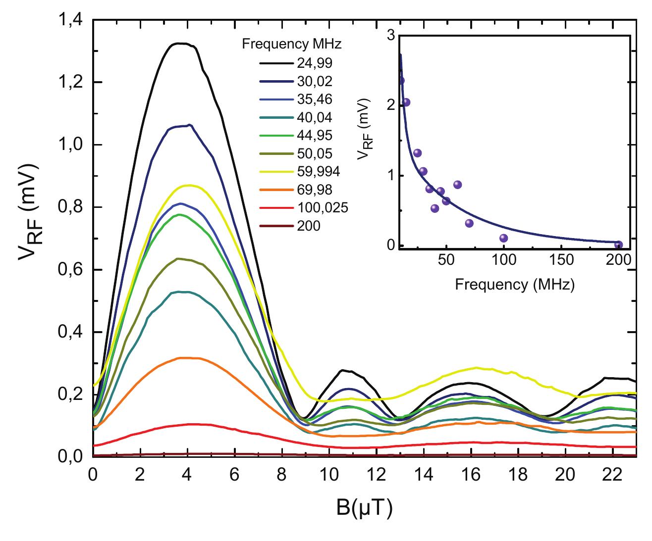 Figure 6 - Static and radio frequency magnetic response of