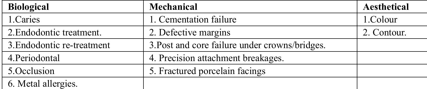 Classification of causes of crown and bridge failures. a
