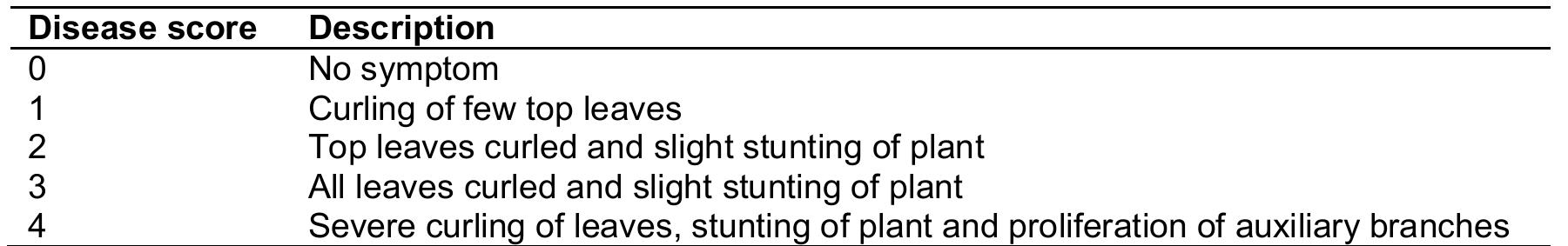Visual scale for rating severity of okra leaf curl disease