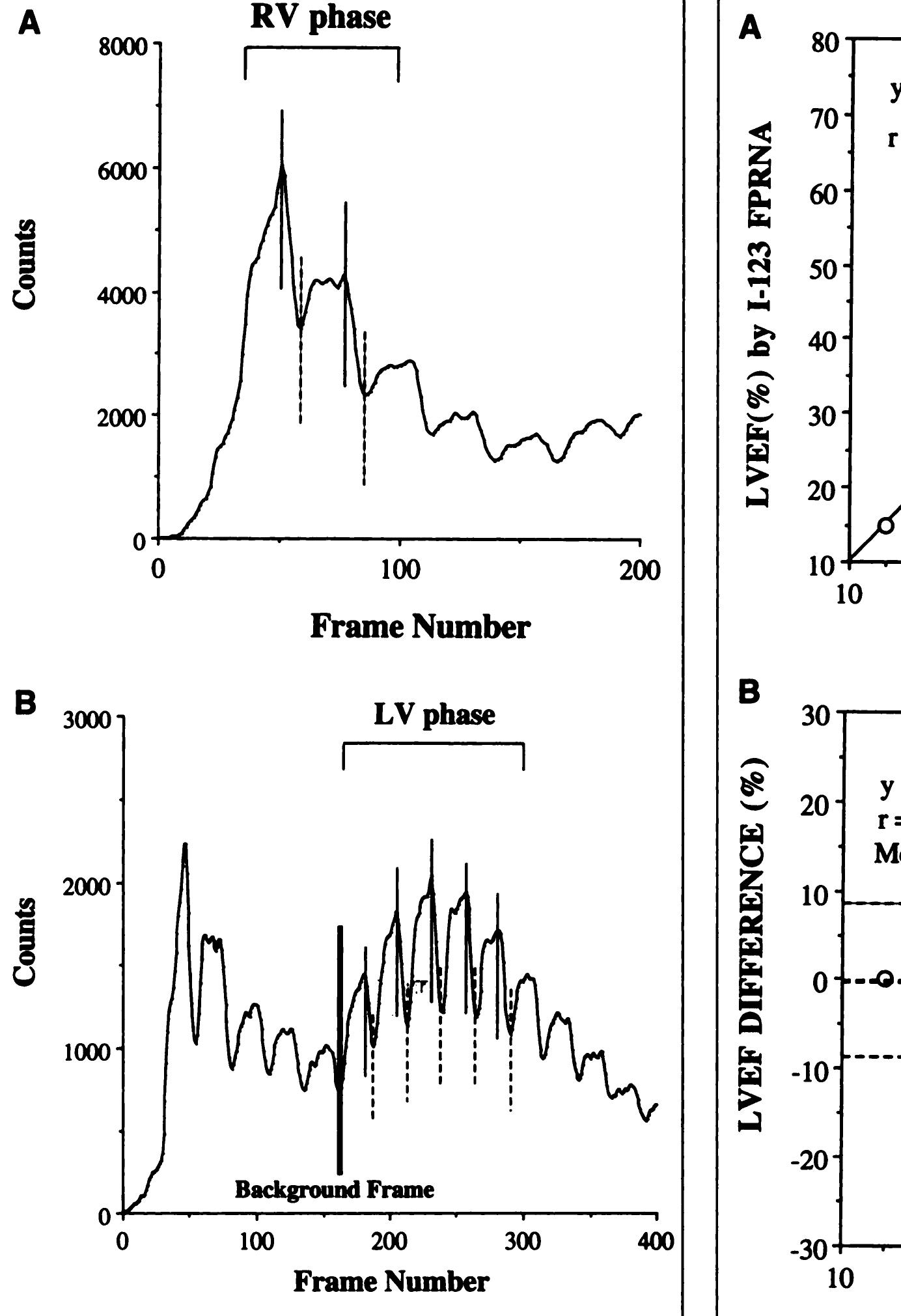 Typical time-activity curves of rv (a) and lv (8) rols in
